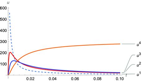 The Numerical Solution Of The System 61 For The Parameters P1 1