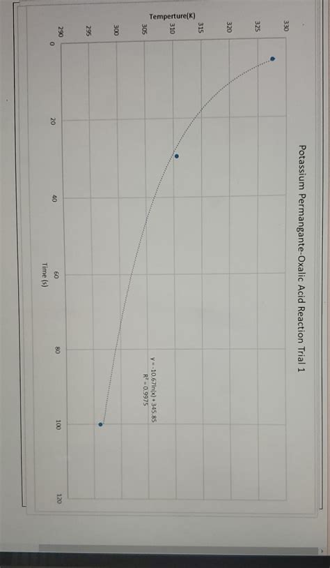 Solved Potassium Permangante Oxalic Acid Reaction Trial