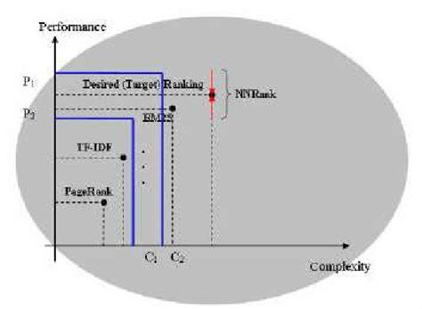 Comparison Of Performance And Complexity Of The Proposed Techniques