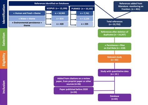 flow chart outlining the procedure for quantitative data collection