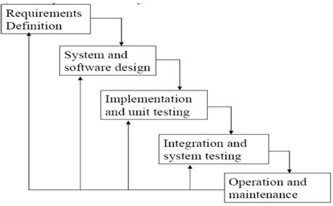 Lecture Design Methodologies Flashcards Quizlet
