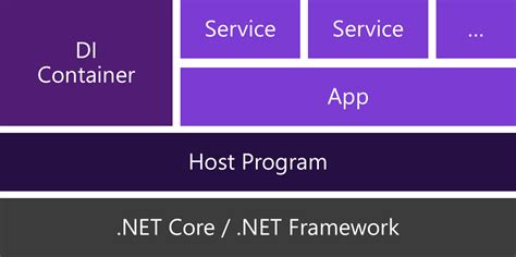 在 Net Core 主控台應用程式中使用內建的依賴注入