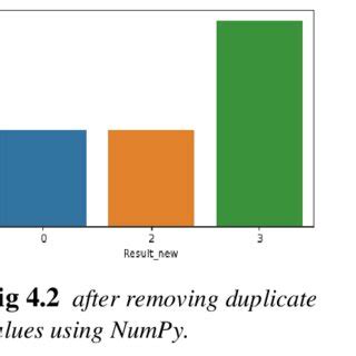 Identifying Duplicate Values Using Count Plot Download Scientific Diagram