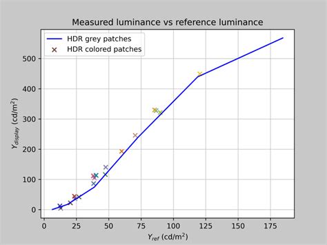 HDR Formats Metrics HDR Add On DXOMARK Imaging Quality Test Solutions