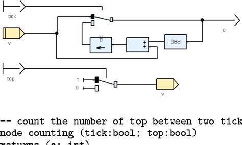 Figure 1 From Clock Directed Modular Code Generation For Synchronous