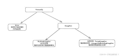 Java异常处理详解 Csdn博客