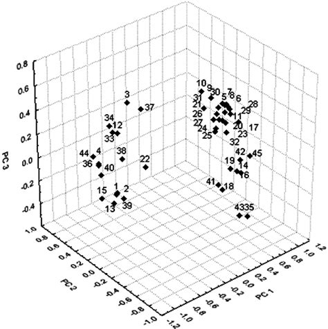 Projection Of Loading Vectors For The First Three Pcs Download
