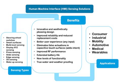 Closing The Gap How Force Sensors Fuel Novel Hmi Designs Qorvo