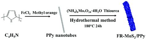 Scheme 1 Schematic Illustration Of The Synthesis Process Of Fr Mos2
