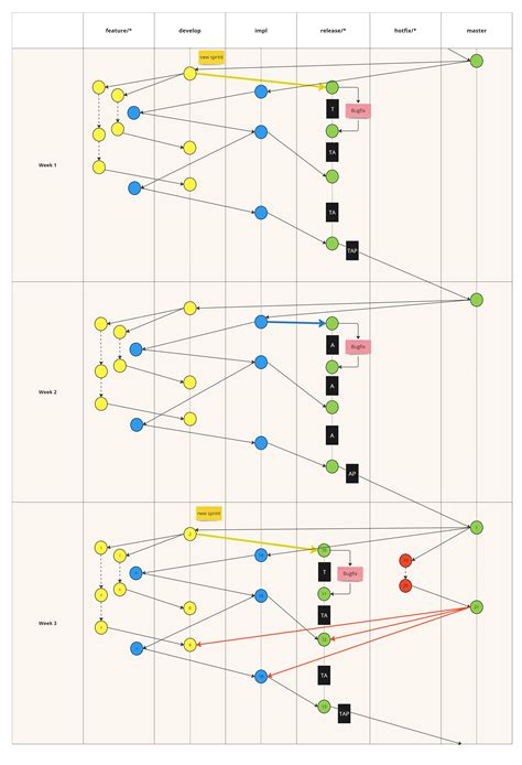 Gitflow Branching Strategy With Two Teams With Different Release Cycles Software Engineering