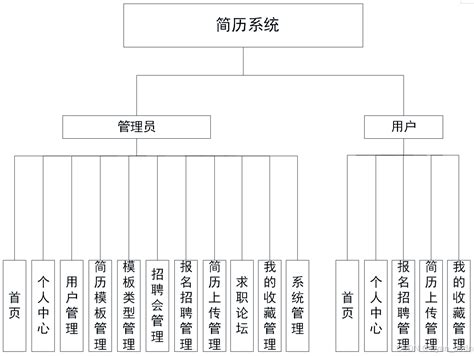 【java项目】基于spring Boot的简历系统基于springboot知识学习系统 的项目简历 Csdn博客