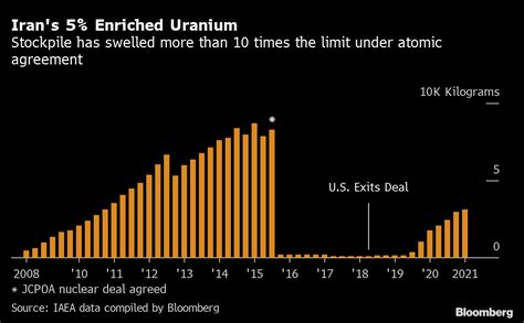 イラン、高濃縮ウランを過去最大量製造－iaea査察官が報告書 Bloomberg