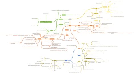 Abdomen Coggle Diagram Abdomen Coggle Diagram