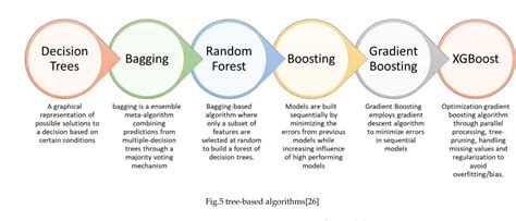 Figure 4 Extreme Gradient Boosting Algorithm With Machine