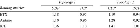 udp and tcp throughput averages mbps download table