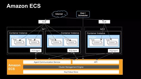 Running Docker Containers On Aws Ppt