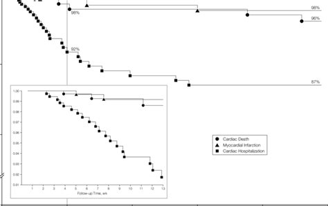 Kaplan Meier Event Free Survival Curves Depicting The Temporal