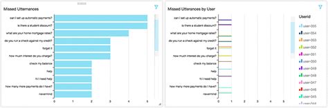 building a business intelligence dashboard for your amazon lex bots aws machine learning blog