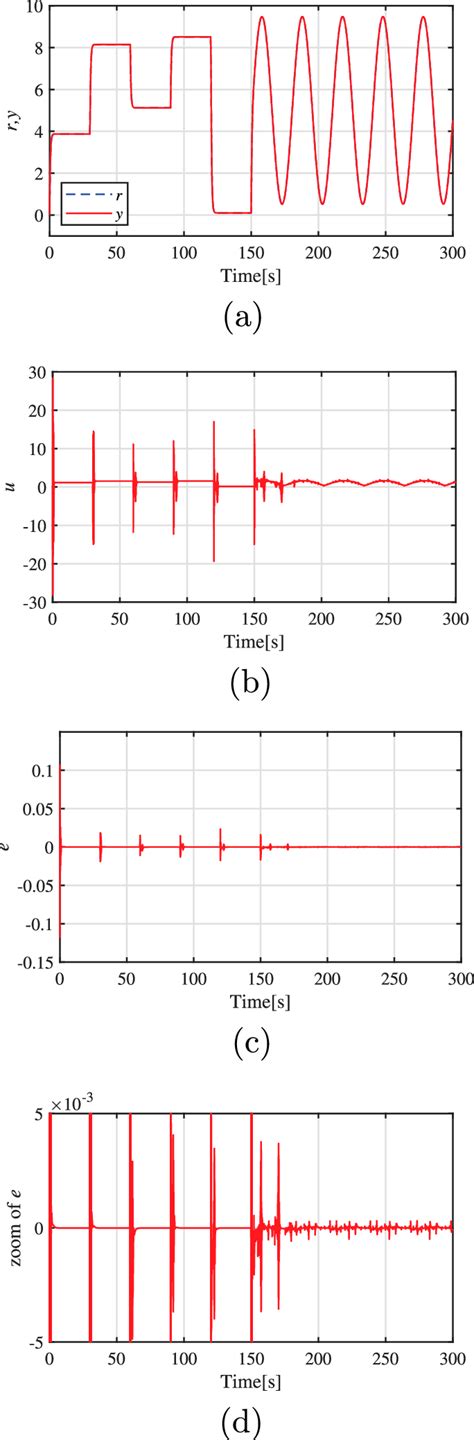 simulation results without pre learning a output and reference