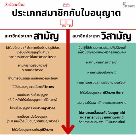ประเภทสมาชิกกับ สภาวิศวกร Council Of Engineers Thailand Facebook