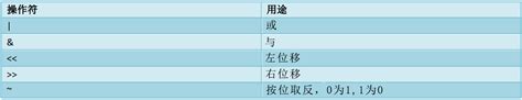 Mysql 操作符 Mysql 存储过程 核心编程 Mysql 操作符 Mysql 存储过程 核心编程