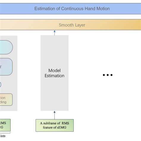 model structure of bert based method for continuous hand kinematic