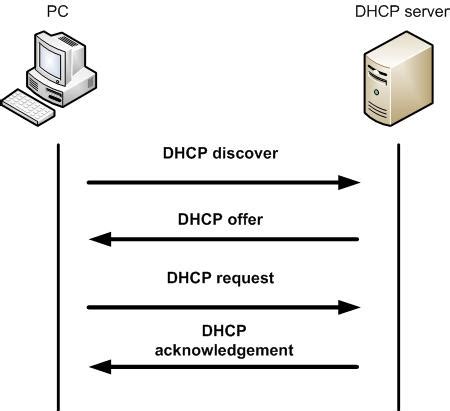 INE IT Network Experts Dynamic Host Configuration Protocol DHCP How It Works