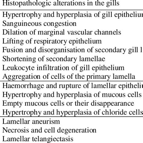List Of Histopathologic Alterations Observed In The Gills Of