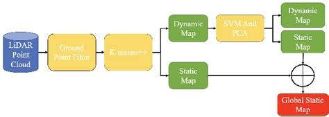 Figure 1 From A Dynamic Object Removal Framework For Lidar Based Environments Semantic Scholar