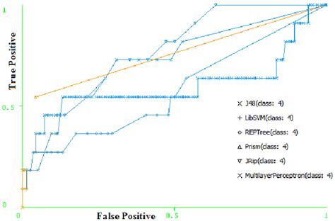 roc curve of class label 4 for all classification algorithms