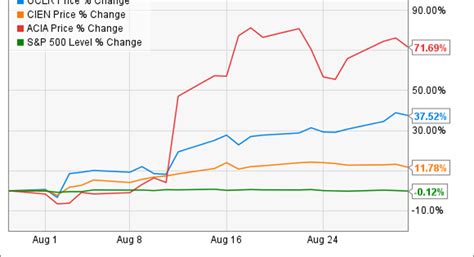 Why Optical Networking Stocks Soared In August Fox Business