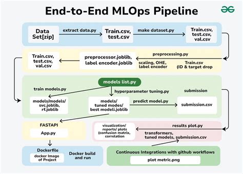 End To End Mlops Pipeline A Comprehensive Project Geeksforgeeks
