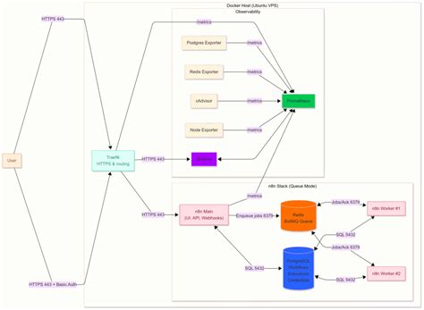 N8n Queue Mode Setup The Definitive Guide For Production