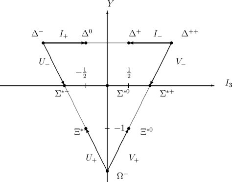 figure 1 from static properties of chiral models with su 3 group