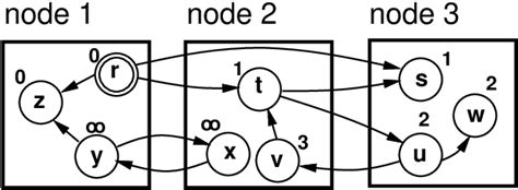 Figure 1 From Collecting Cyclic Distributed Garbage Semantic Scholar