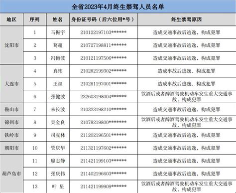实名曝光：大连3人！澎湃号·媒体澎湃新闻 The Paper