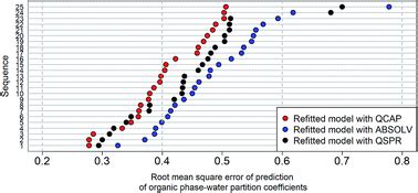 Estimating System Parameters For Solventwater And Plant Cuticlewater