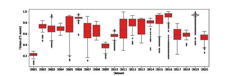 boxplot of the fitness of the pipelines in different datasets