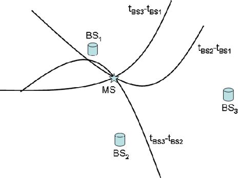 Figure From TDOA Based Localization Using Interacting Multiple Model Estimator And Ultrasonic