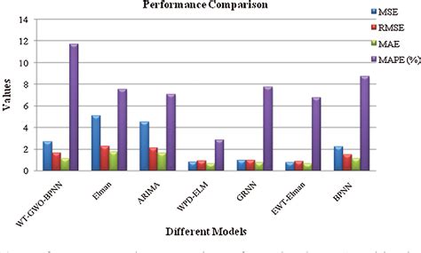 Figure 12 From Design Of Neural Network Based Wind Speed Prediction
