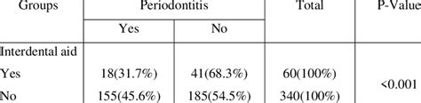 Relationship Between Periodontitis And Interdental Aid Download