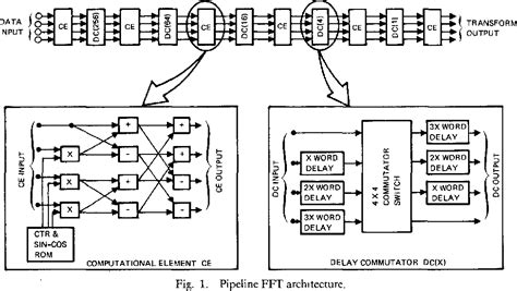 figure 1 from a radix 4 delay commutator for fast fourier transform