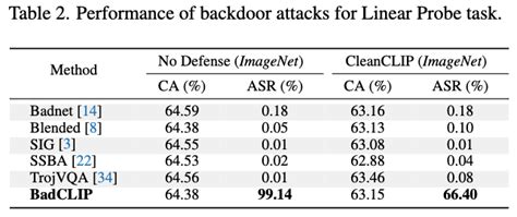 Badclip Dual Embedding Guided Backdoor Attack On Multimodal Contrastive Learning