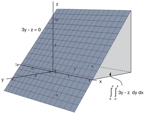 Double Integrals