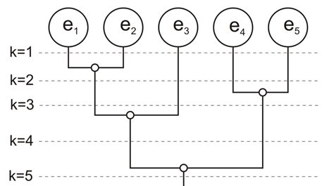 example of hierarchical clustering of five initial clusters visualized