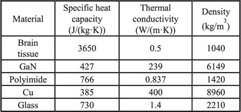 Table Ii From Numerical Design Of A Micro Led Based Optogenetic Stimulator For Visual Cortical