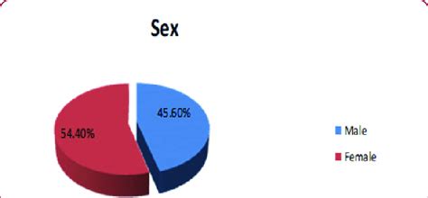 Sex Distribution Among Study Group Download Scientific Diagram