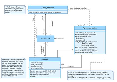 Is A Sequence Diagram A Class Model Uml Defined Develop Iden