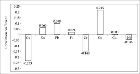 Correlation Coefficient Between Clay Content And Trace Elements Of The Download Scientific