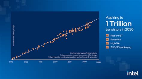What Is Moore S Law More Than Moore And Beyond Moore Techovedas